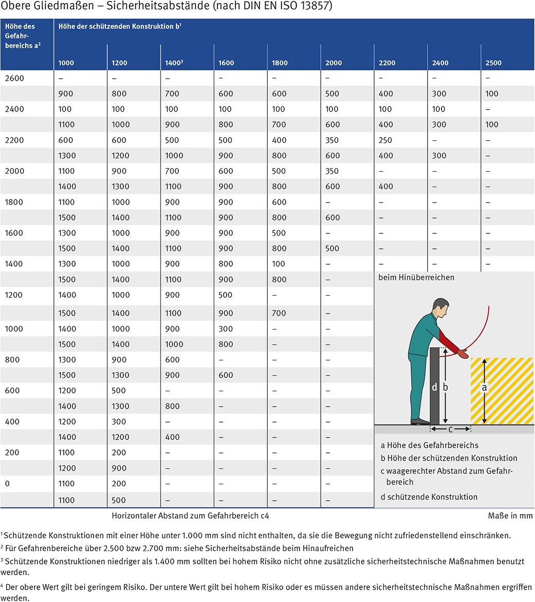 Tabelle Obere Gliedmaßen – Sicherheitsabstände — darum.bgetem.de
